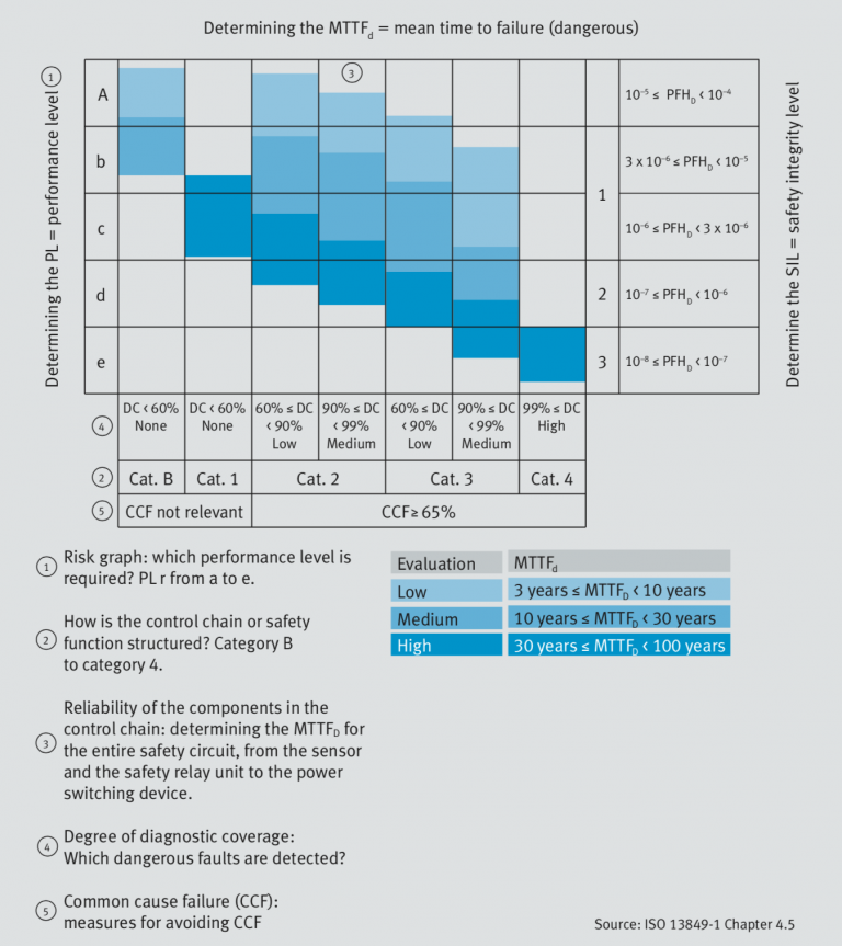 How to Determine Machine Performance Levels - Festo